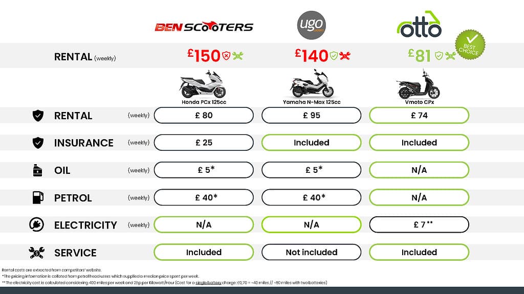 Rent & Rent-2-Buy Electric Mopeds | Otto Scooter